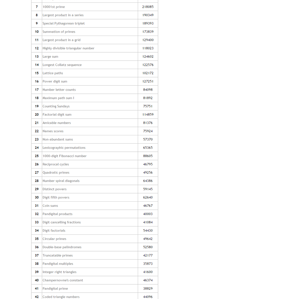 Project Euler Alternatives And Similar Websites And Apps 4010